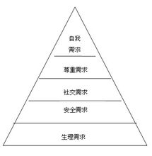 Hierarki Maslow keperluan - Pages [1] - Dunia pengetahuan ensiklopedia